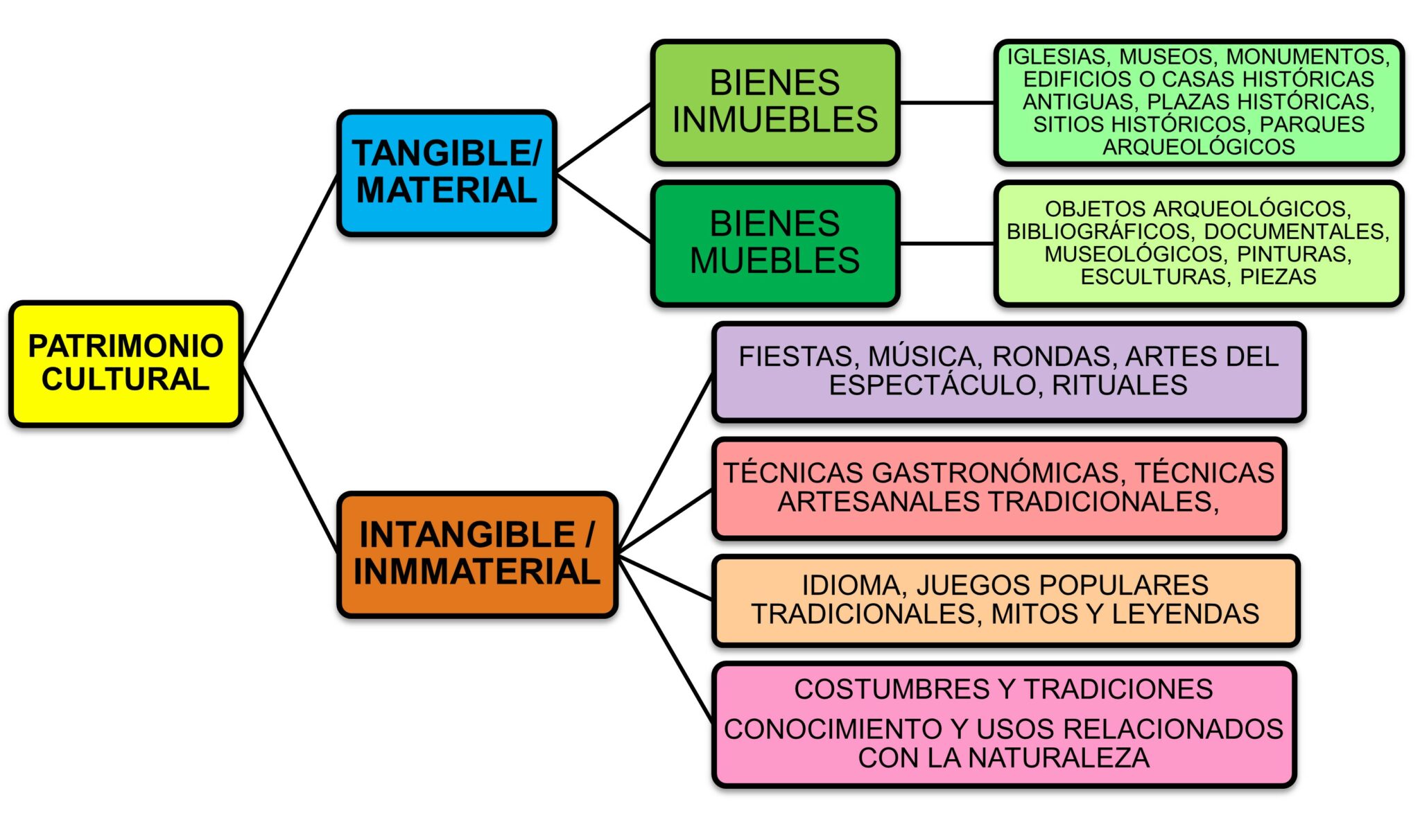 Tipos de patrimonio cultural – Turistórico